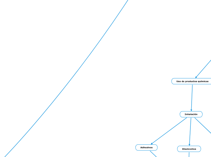 DX DE SINDROME DE FRAGILIDAD Y EPOC - Mind Map